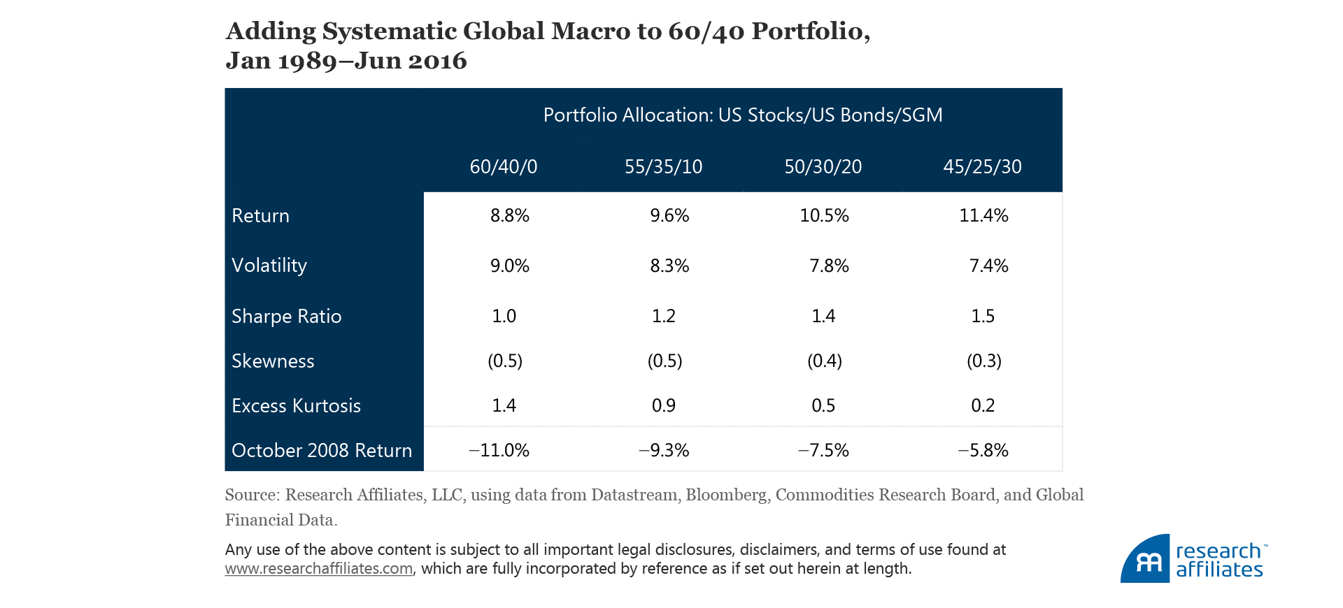 Systematic Global Macro - Research Affiliates - Commentaries - Advisor ...