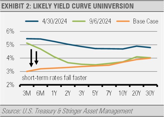Getting Back to Normal: The Yield Curve - Stringer Asset Management ...