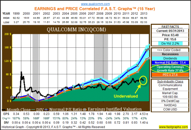 Qualcomm Inc: Fundamental Stock Research Analysis - F.A.S.T. Graphs ...