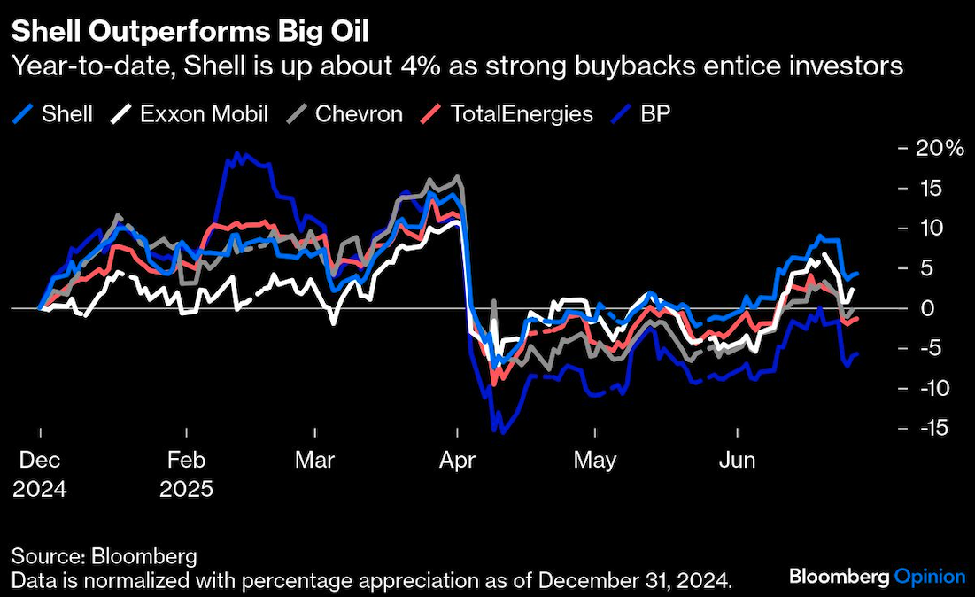 Shell May Still Need M&A After Ruling Out Buying BP - Articles ...