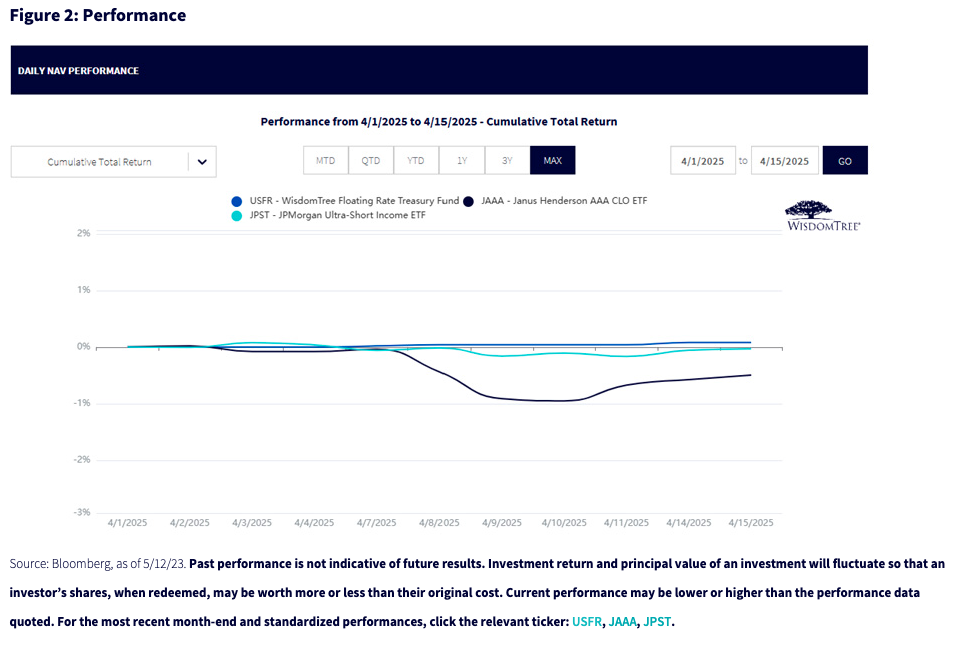 Income Without the Volatility…or Credit Exposure - WisdomTree, Inc. - Commentaries - Advisor ...