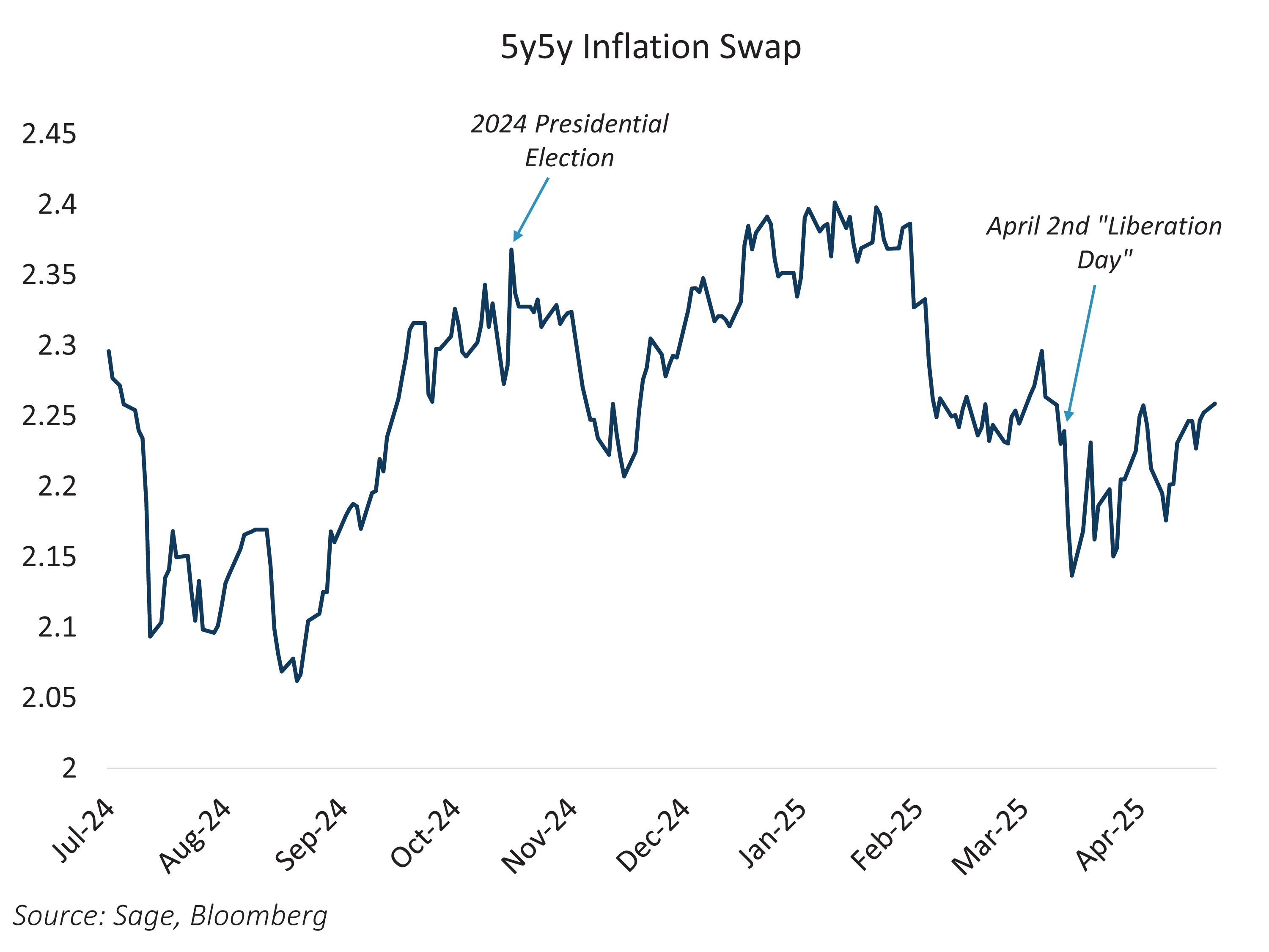 Inflation Expectations Hold Firm Amid Tariff Noise - Sage Advisory ...