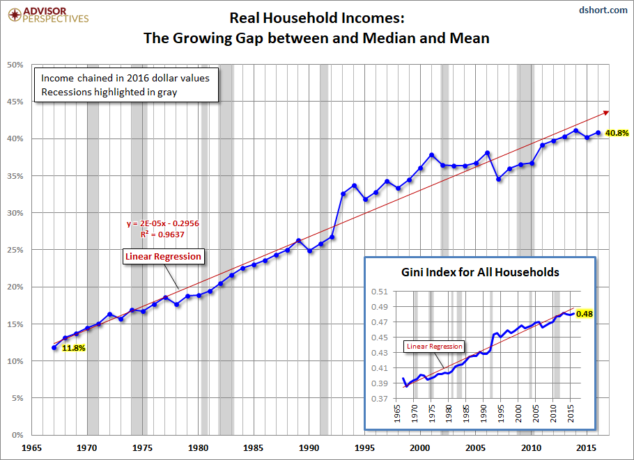 Household Incomes: The Decline of the “Middle Class” | Equity 1 Group