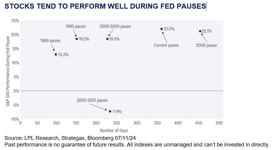 Key Themes for Stocks in the Second Half of 2024 - LPL Financial ...