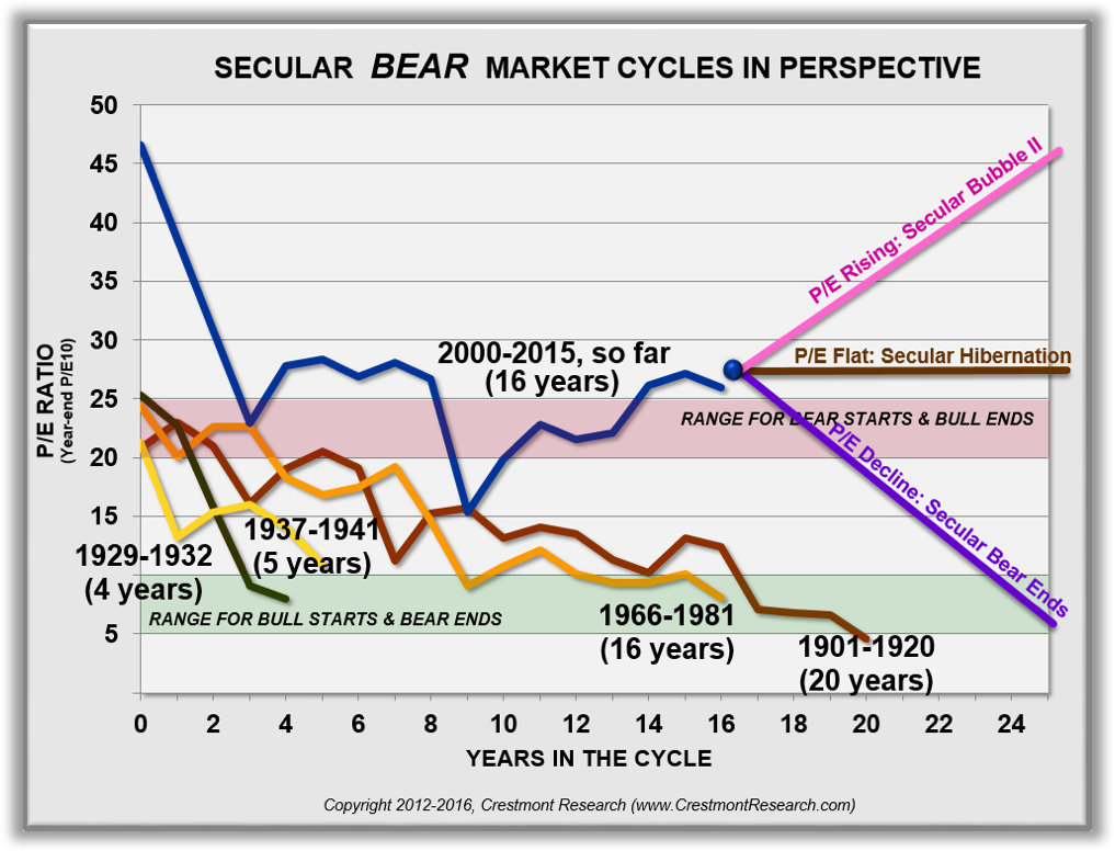 Understanding Secular Stock Market Cycles - Crestmont Research ...