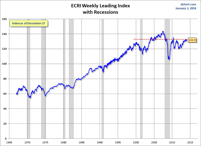 ECRI Recession Watch: Weekly Update - Advisor Perspectives (dshort.com ...