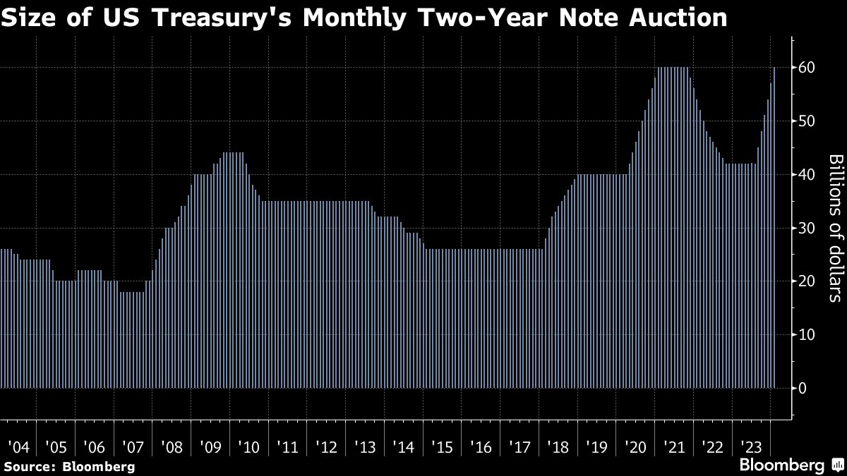 Bond Market Braces for Record Auction Sizes for Some Treasuries ...