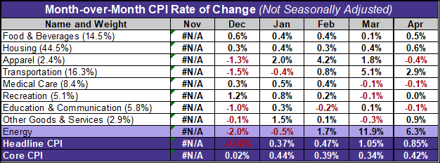 Consumer Price Index: Inflation at 3.8% in April - dshort - Advisor ...