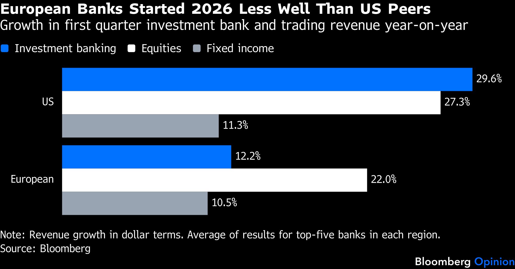 European Banks Are Leaving the Markets to the Americans - Articles ...