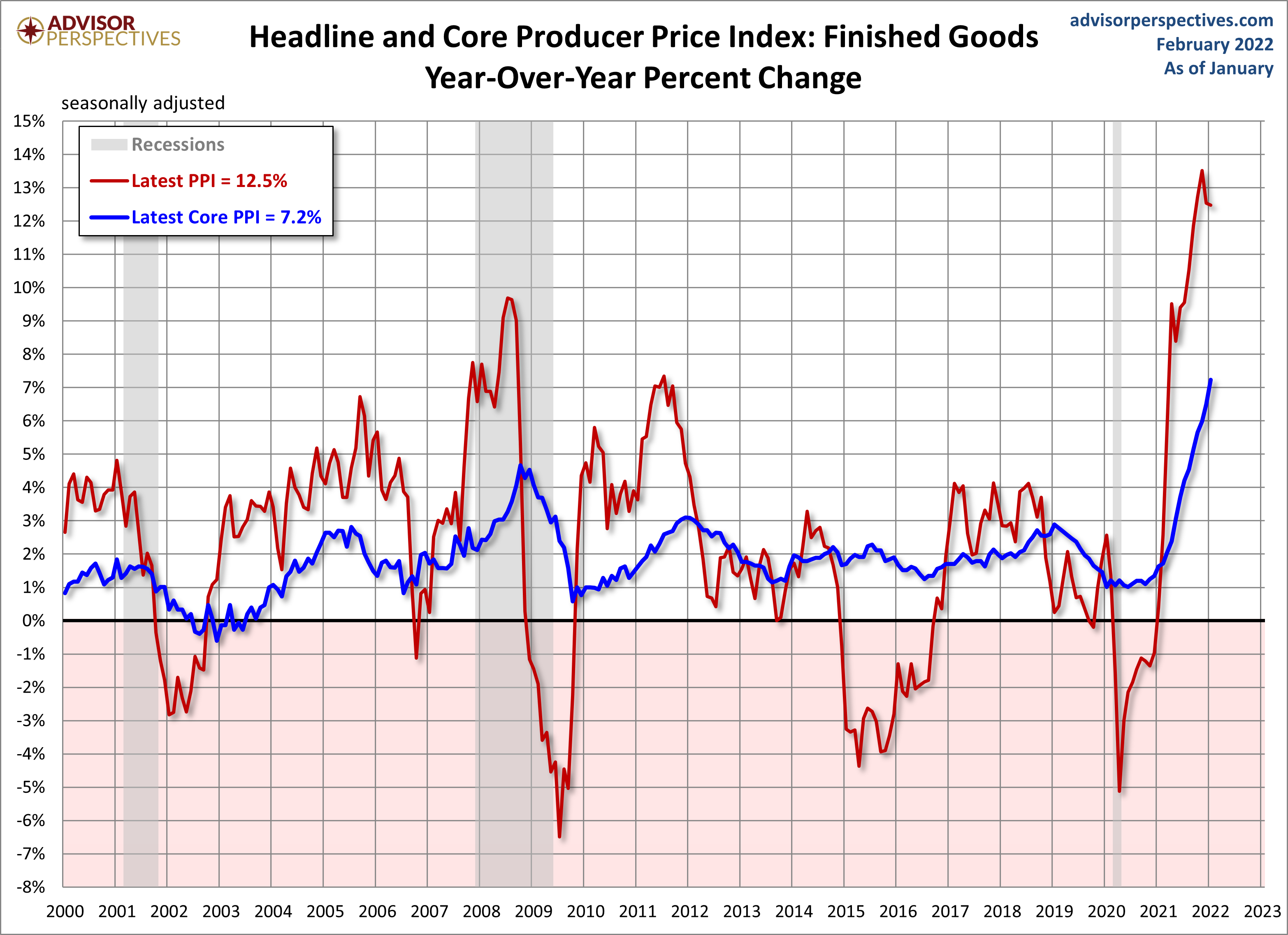 January Producer Price Index: Final Demand Up 9.7% YoY, Annual ...