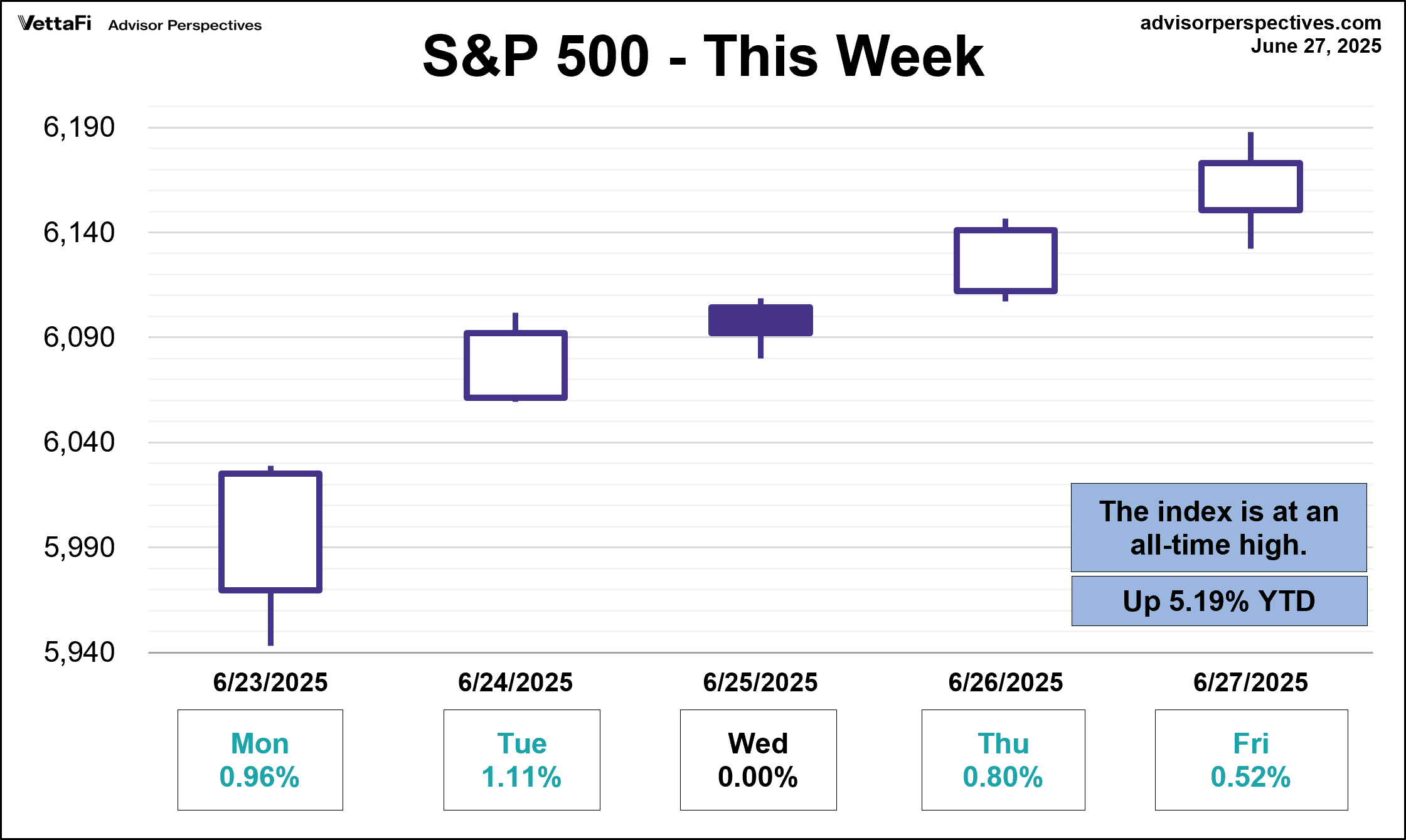 S&P 500 Snapshot: New Record High - dshort - Advisor Perspectives