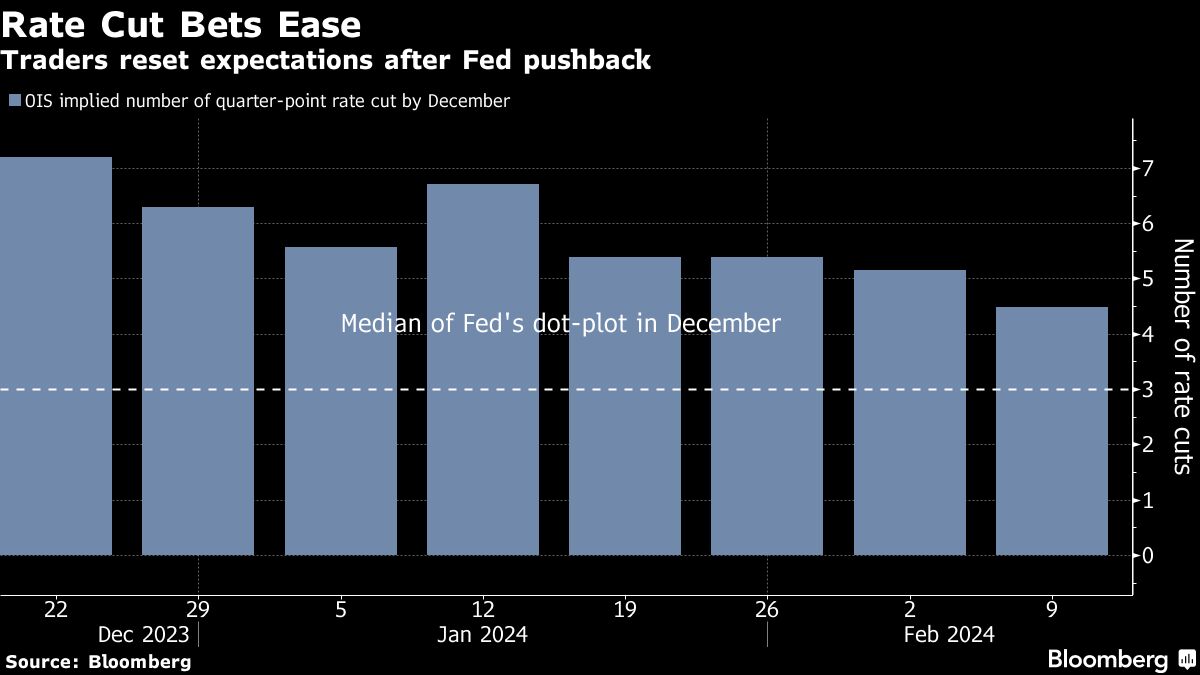 Bond Traders Cave to the Fed by Dialing Back Their Rate-Cut Bets ...