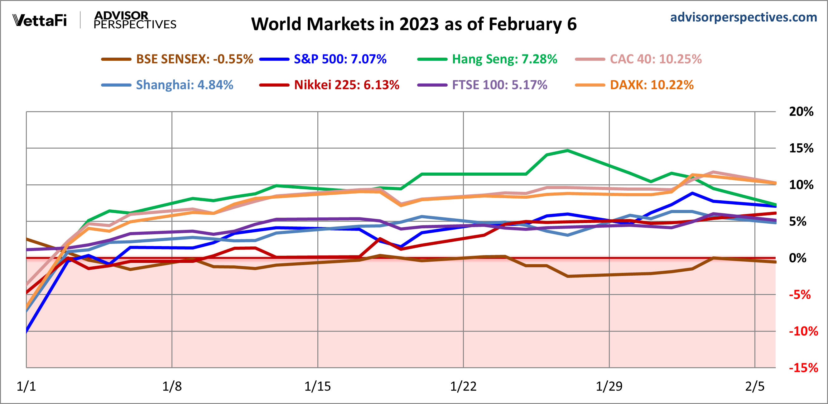 World Markets Update: February 6, 2023 - dshort - Advisor Perspectives