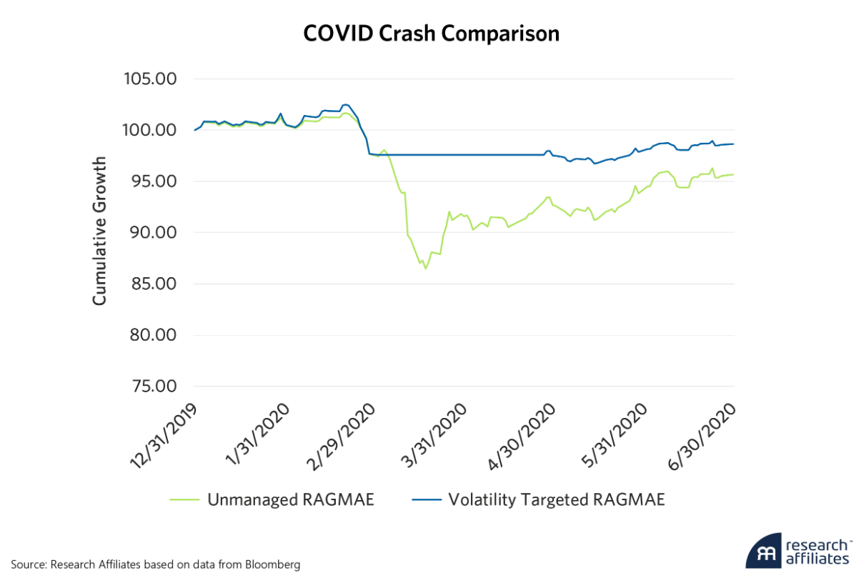 Harnessing Volatility Targeting in Multi-Asset Portfolios - Research ...