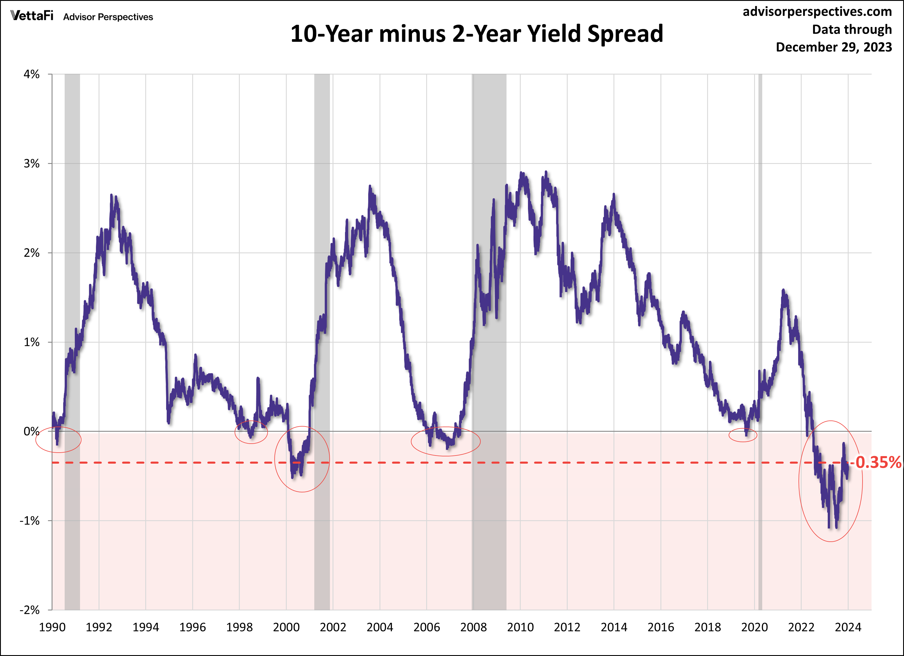 Treasury Yields Snapshot: December 29, 2023 - dshort - Advisor Perspectives