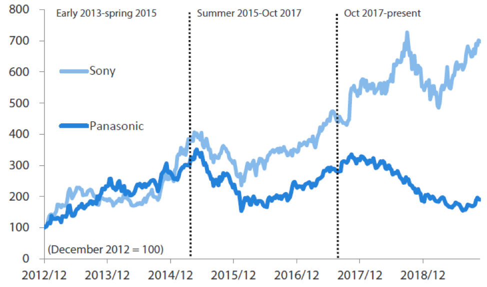 Sony and Panasonic: A Story of Diverging Fortunes - Nikko Asset ...