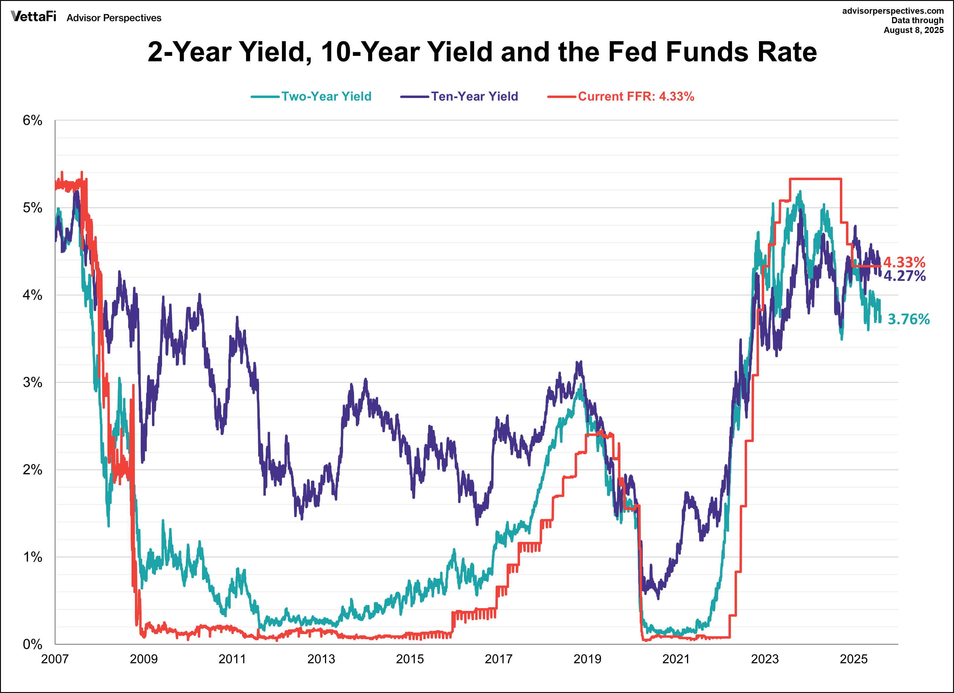Treasury Yields Snapshot: August 8, 2025 - dshort - Advisor Perspectives