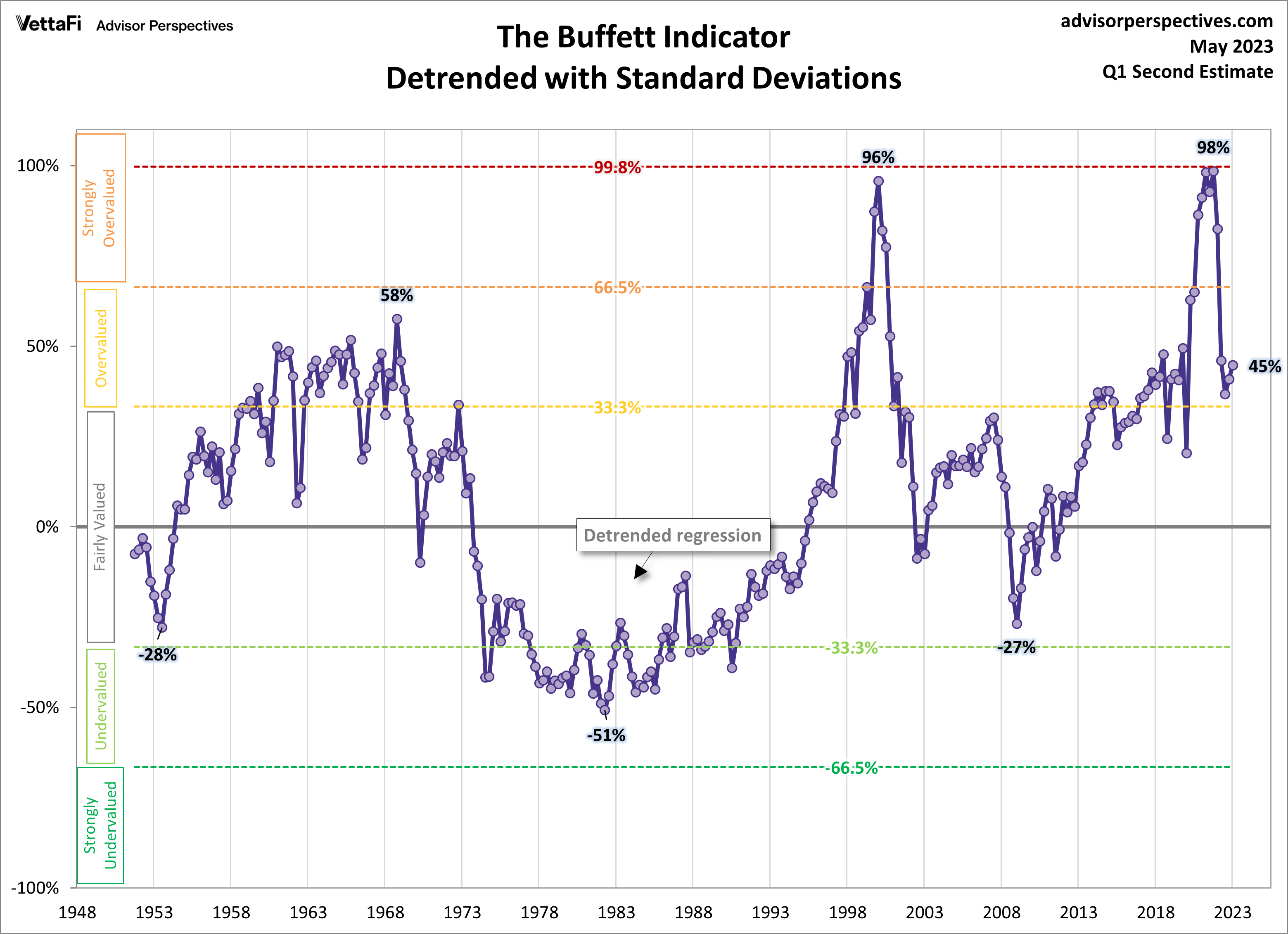 Buffett Valuation Indicator: May 2023 Update - dshort - Advisor ...