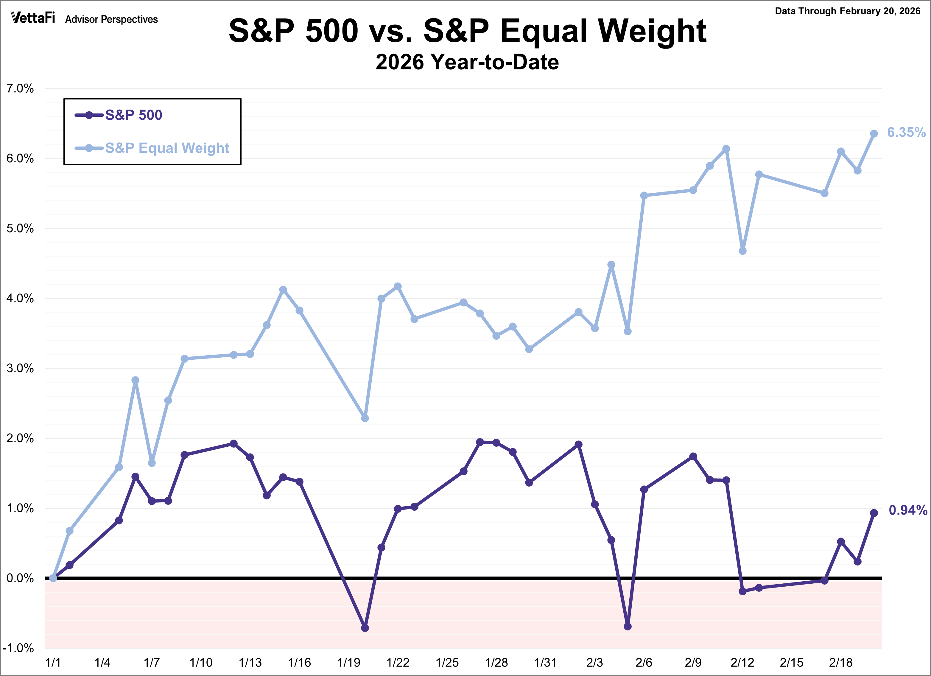 S&P 500 Snapshot: Largest Gain in Six Weeks - dshort - Advisor Perspectives