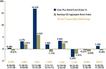 Loomis Sayles Core Plus Bond Fund: Navigating Dynamic Markets with ...