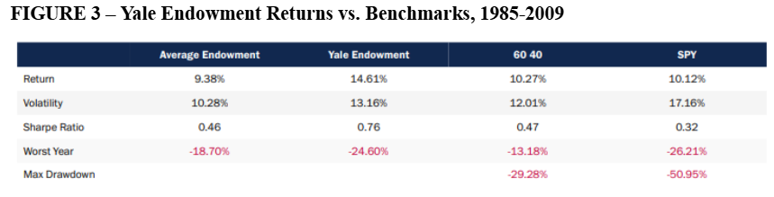 Can We All Invest Like Yale? - Cambria Funds - Commentaries - Advisor ...