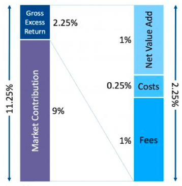 Why Are We Paying Active Managers for Beta? - ReSolve Asset Management ...