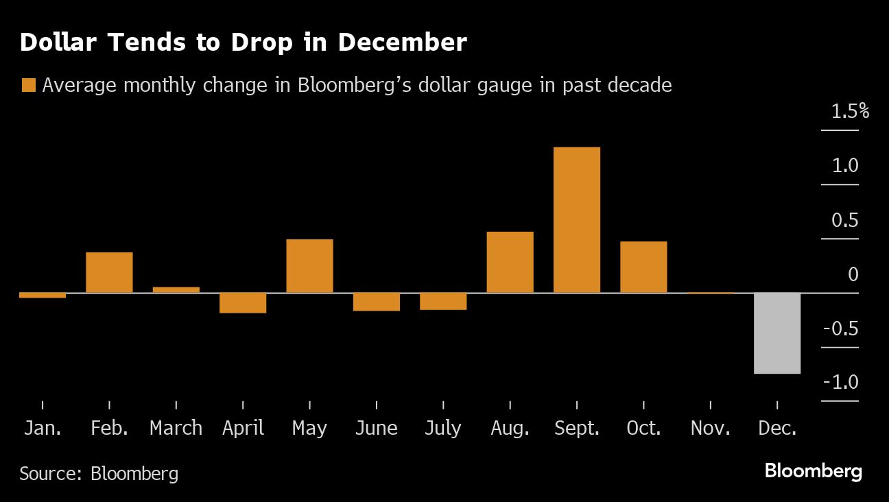 Dollar Faces Treacherous December on Trump, Rate Risks - Articles ...