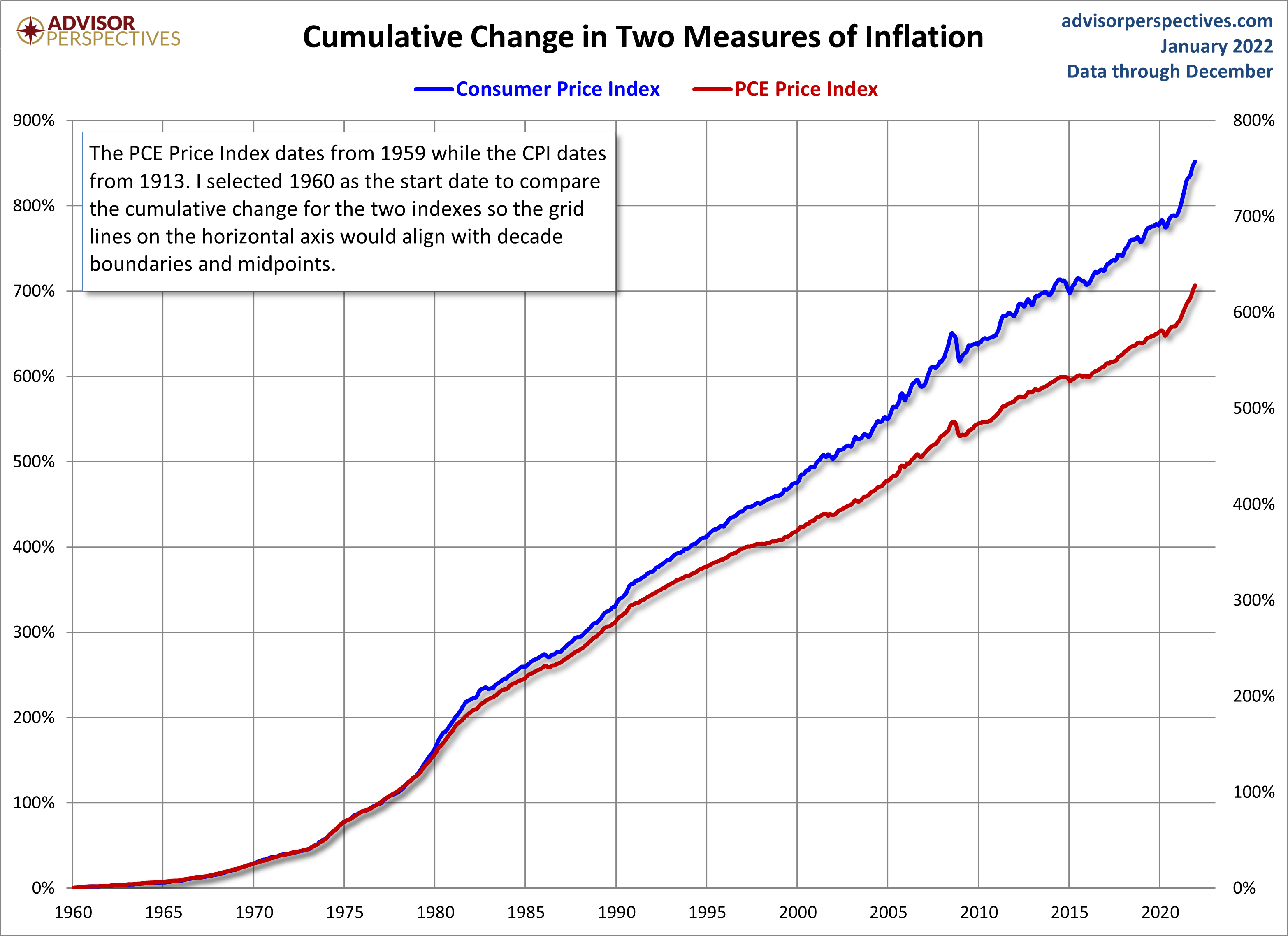 CPI and PCE: Two Measures of Inflation and Fed Policy - Monday, Jan. 31 ...