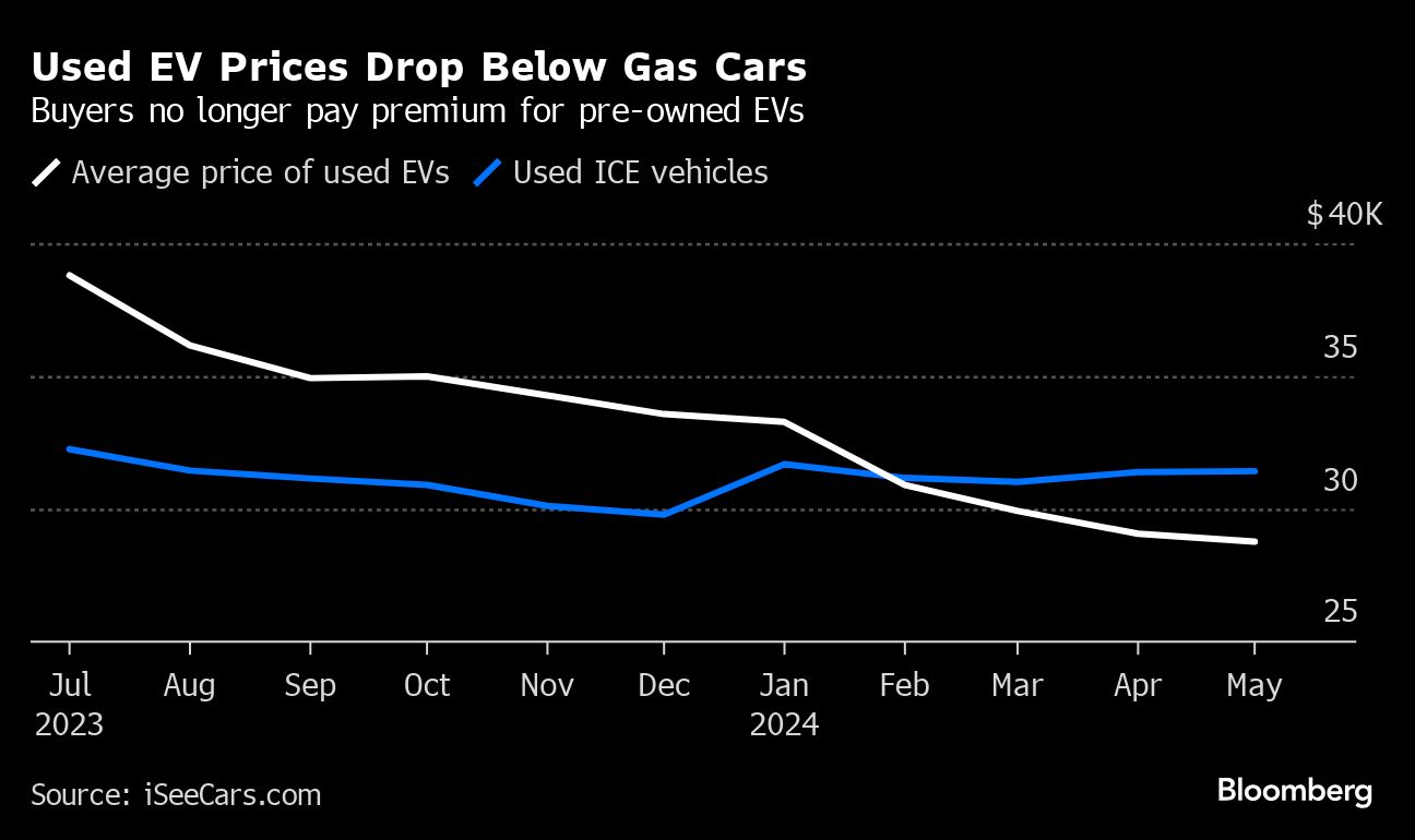 Tesla’s Steep Price Cuts Help Get the Used EV Market Humming - Articles ...