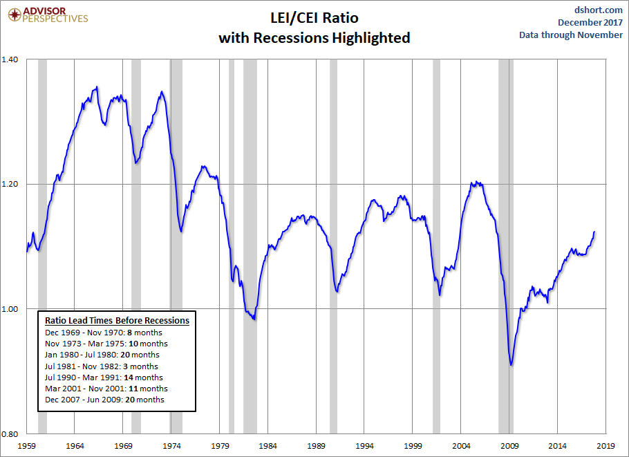 Conference Board Leading Economic Index: Another Increase In November ...