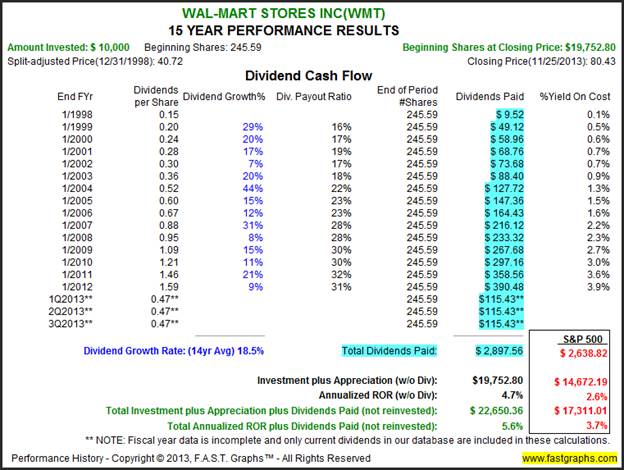 Wal-Mart: Fairly Valued Retail Powerhouse - F.A.S.T. Graphs ...