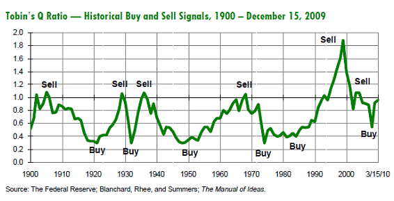 Tobin?s Q: A Stone?s Throw from a Sell Signal - Articles - Advisor ...