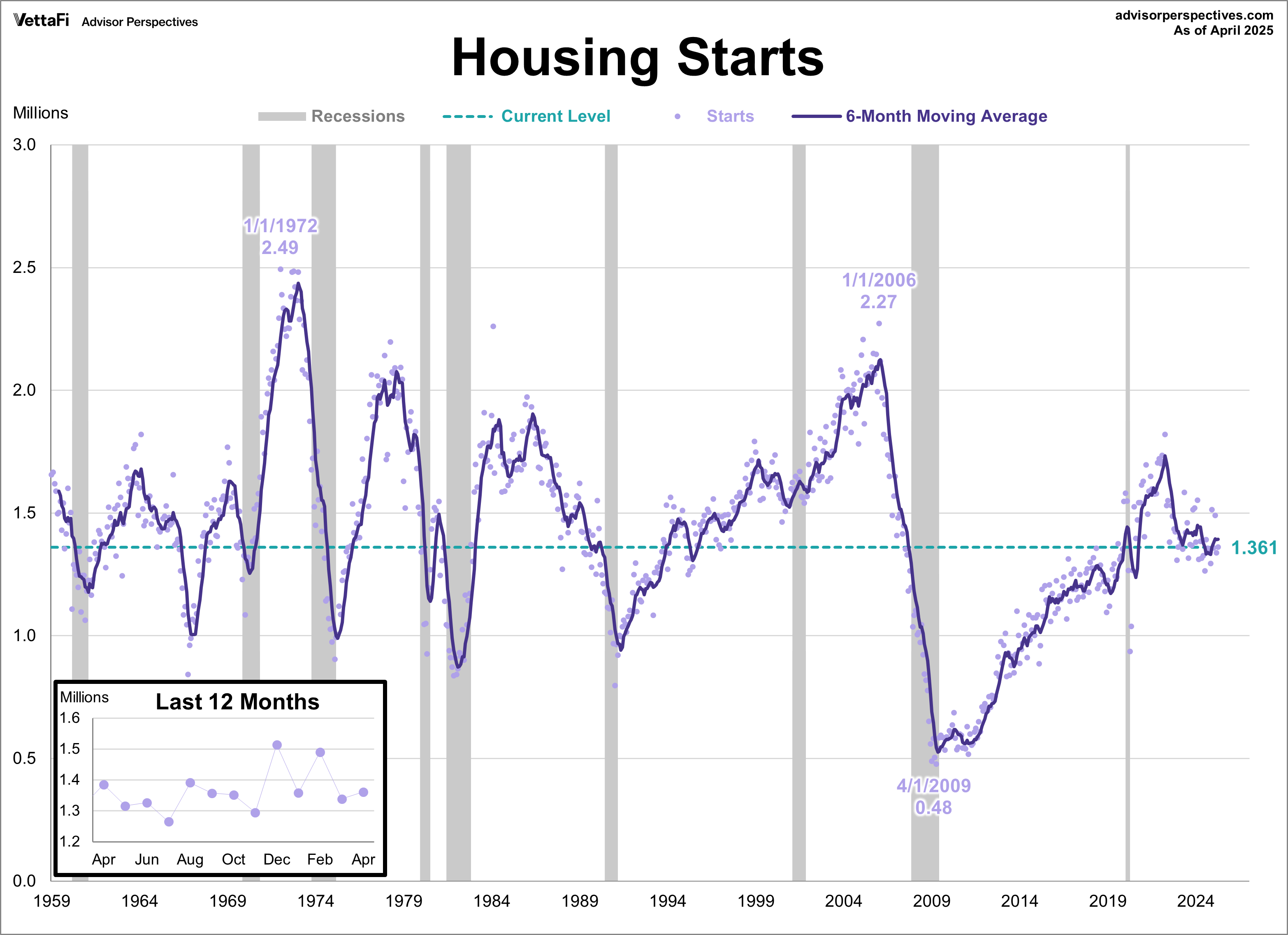 Housing Starts Inch Up 1.6% in April - dshort - Advisor Perspectives