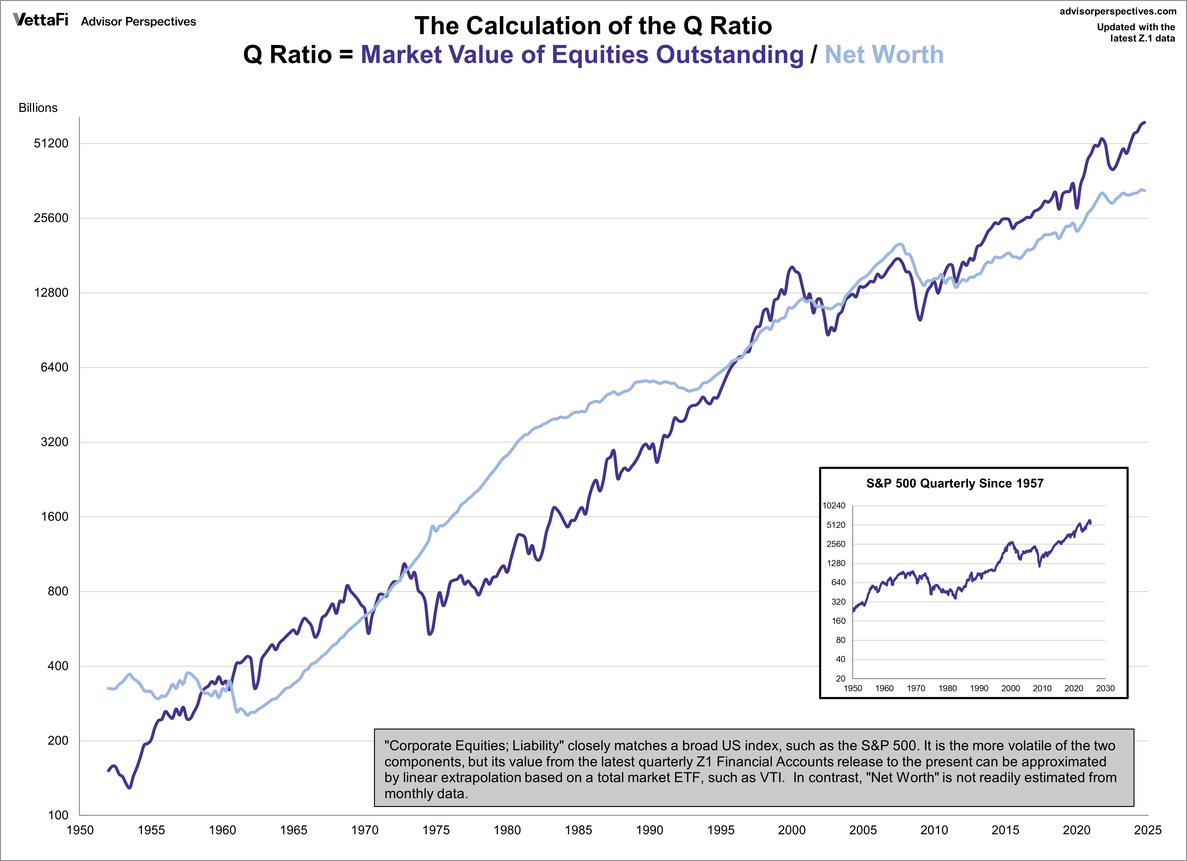Q-Ratio and Market Valuation: May 2025 - dshort - Advisor Perspectives