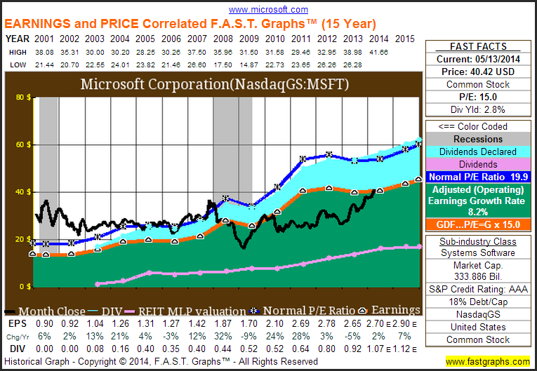 Microsoft: The Progression of a Maturing Business - F.A.S.T. Graphs ...