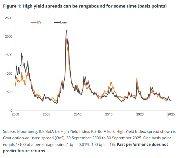 High Yield Bonds: Can Tight Credit Spreads Persist? - Janus Henderson ...