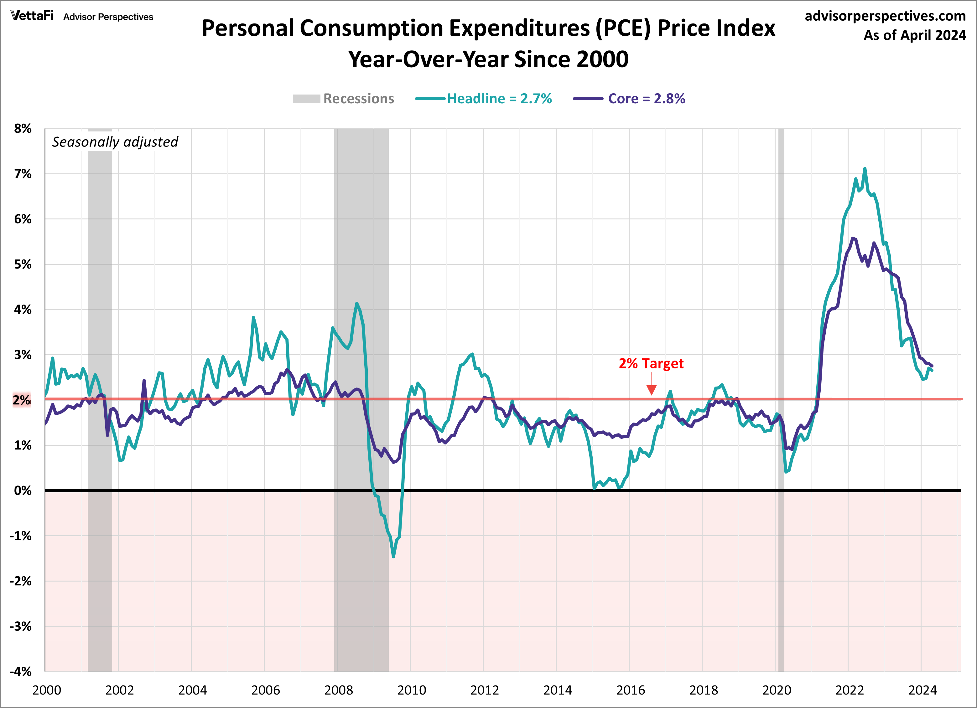 Core PCE Inflation Rises 2.8% in April, As Expected - dshort - Advisor ...