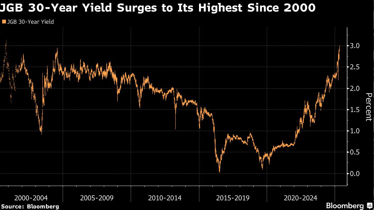 Vanguard, RBC BlueBay Scoop Up Battered 30-Year Japanese Bonds ...