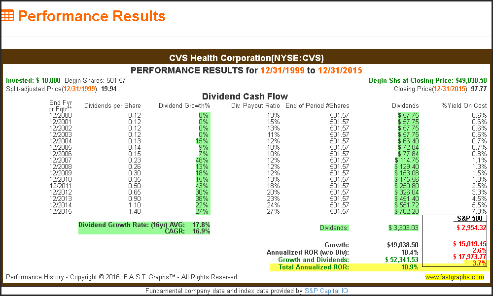 Why I Am Now Interested In CVS Health Corporation - F.A.S.T. Graphs ...