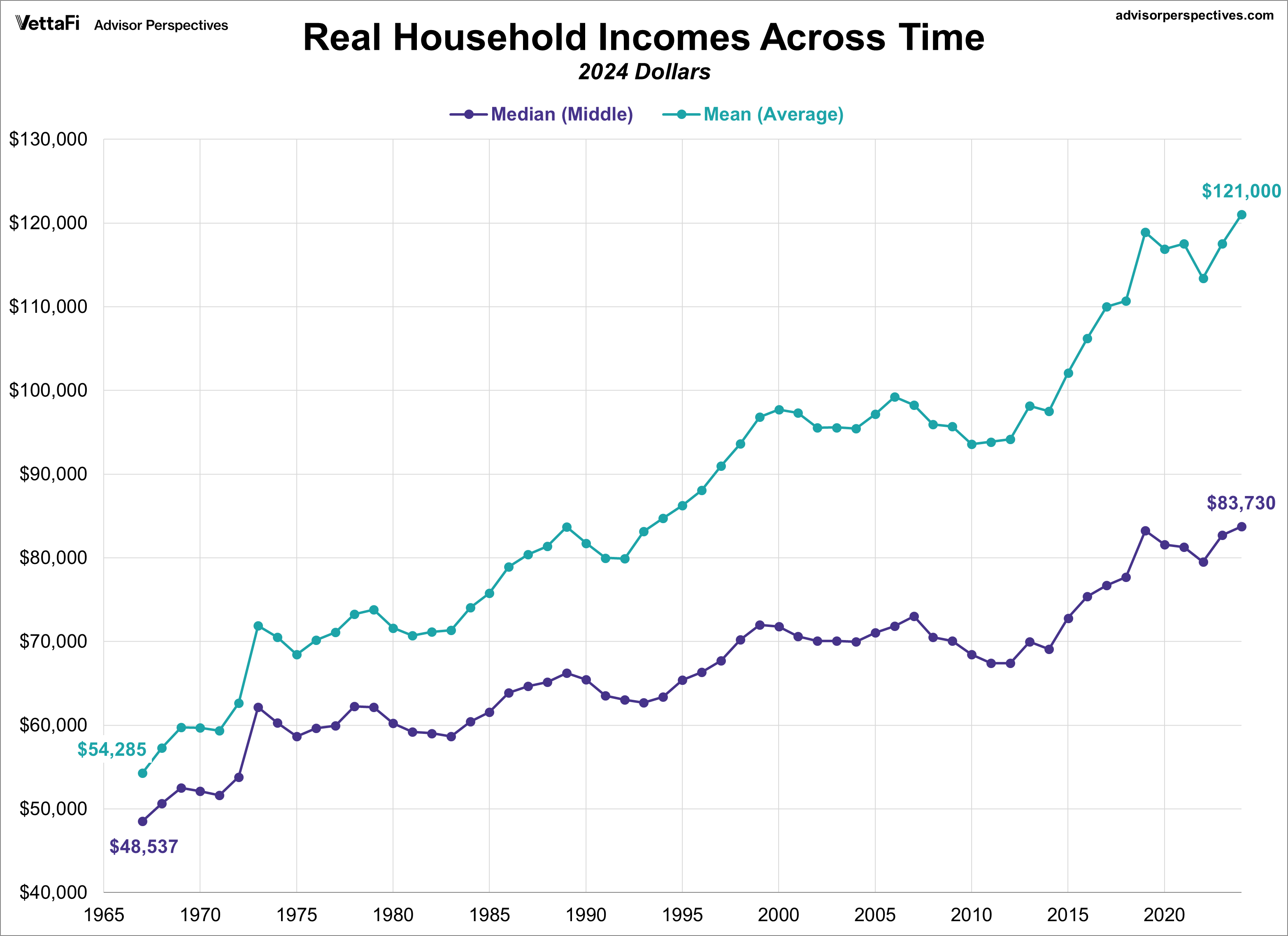 Household Incomes: The Decline of the "Middle Class" 2024 Update ...
