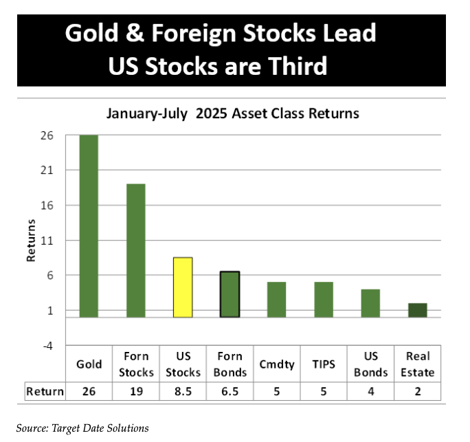 Playing the Odds on U.S. Stocks in August & September 2025 - Articles ...
