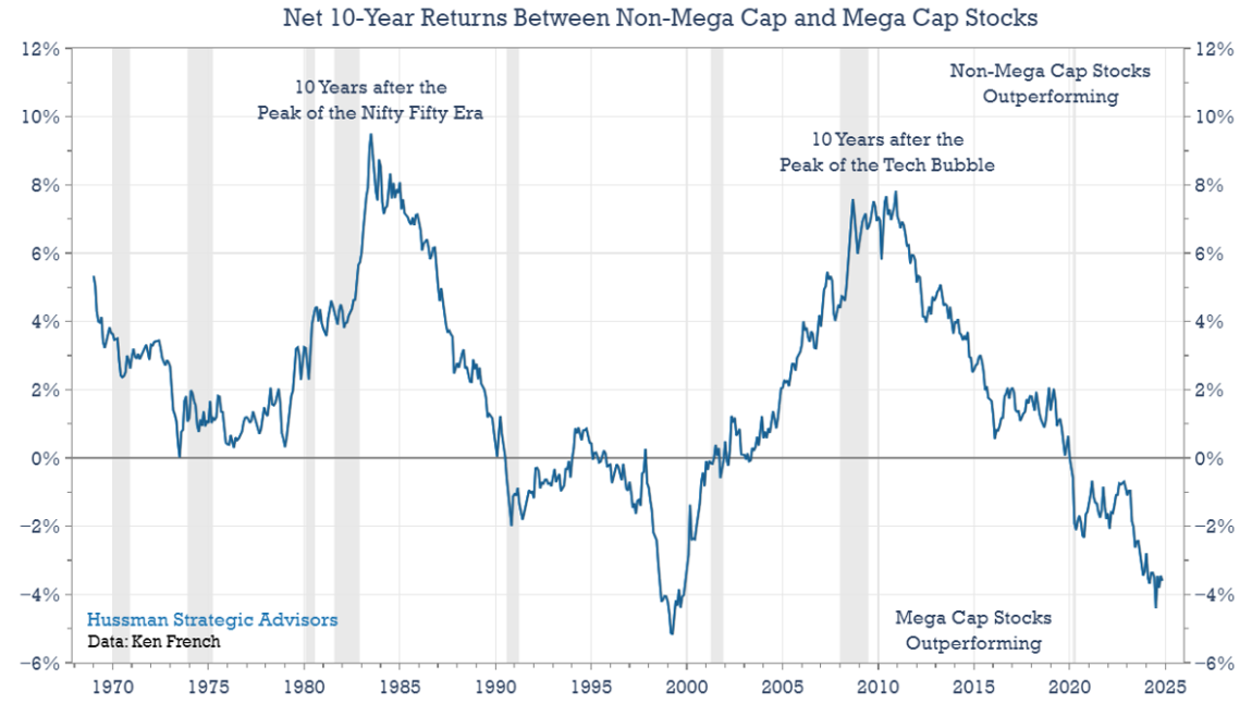 Slimming Down a Top-Heavy Market - Hussman Funds - Commentaries ...
