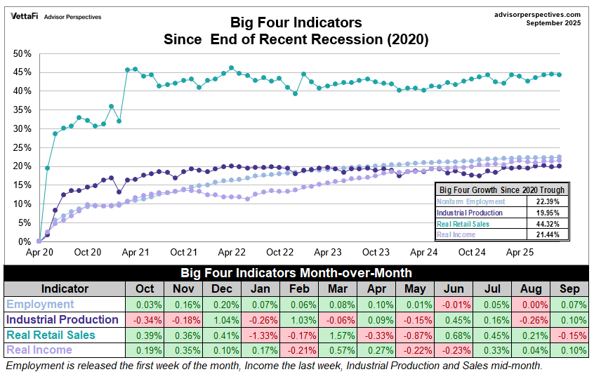 The Big Four Recession Indicators - dshort - Advisor Perspectives