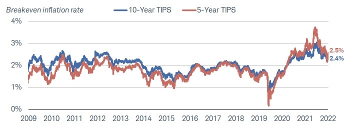 Inflation Is Up, so Why Are TIPS Returns Down? - Charles Schwab ...