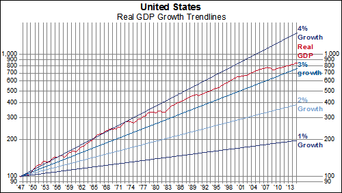 US GDP Growth Over Time - GaveKal Capital - Commentaries - Advisor ...