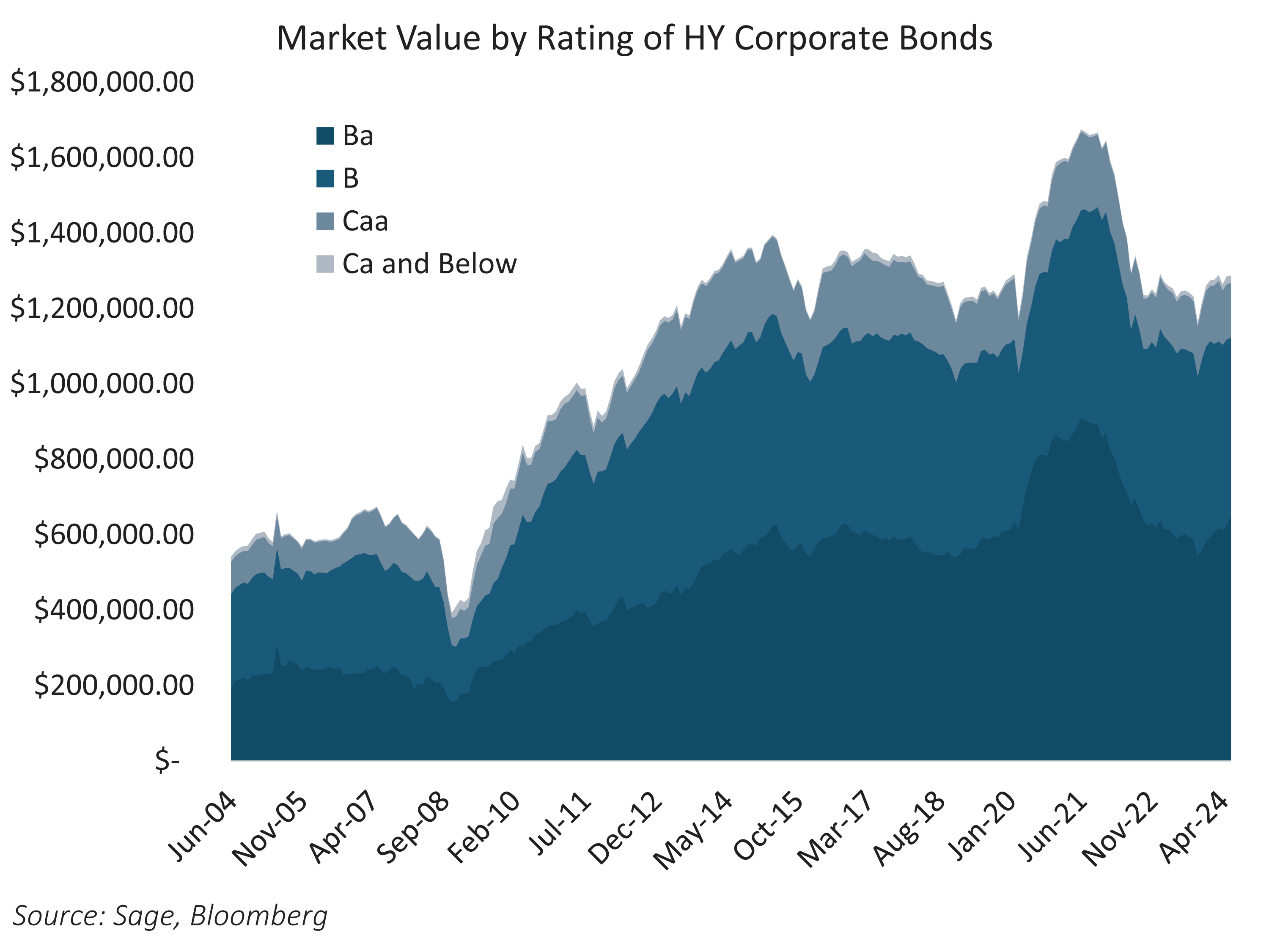 Notes from the Desk: The Evolution of the Corporate Bond Market - Sage ...