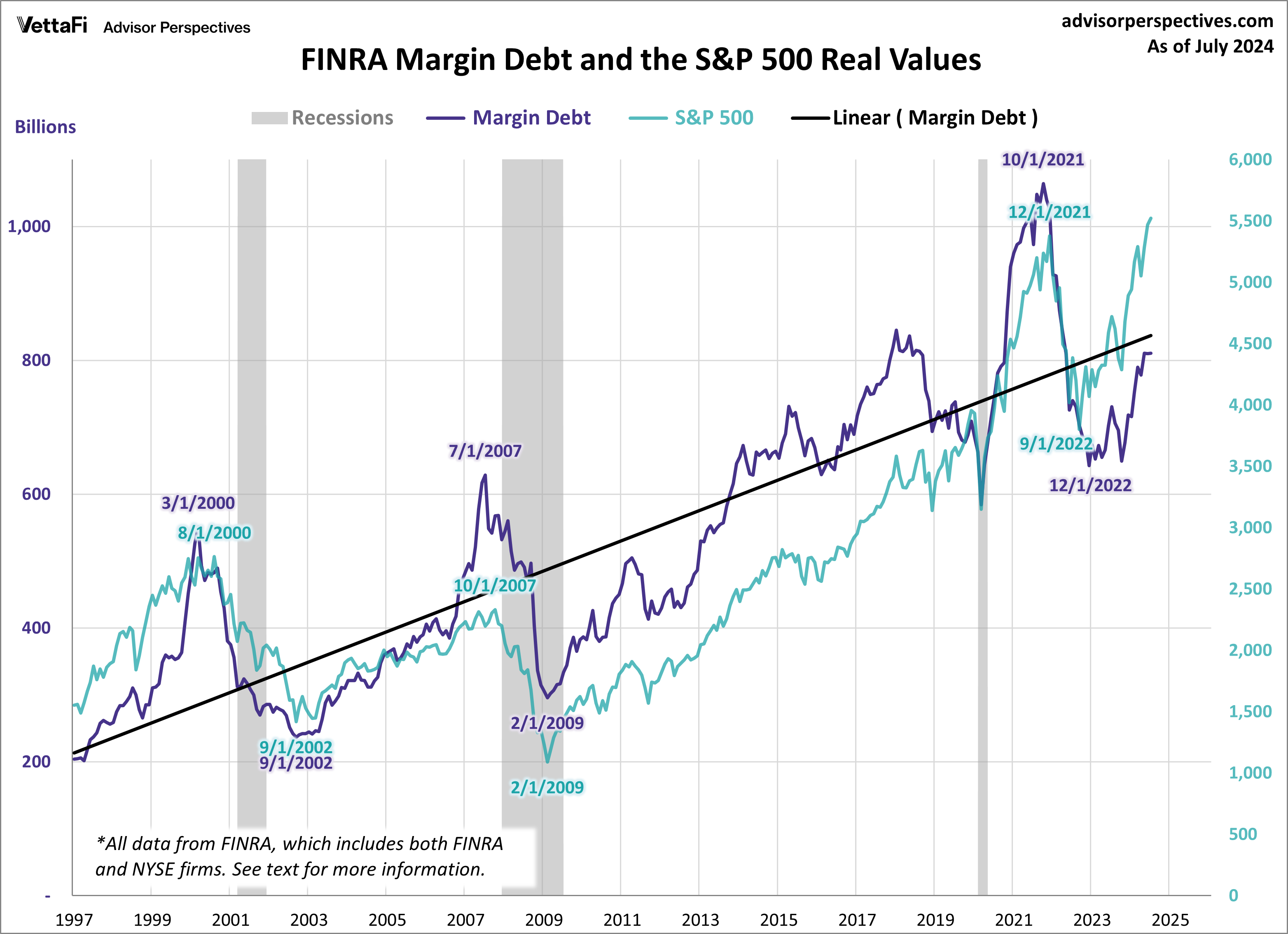 Margin Debt Up 0.2% in July; Highest Since February 2022 - dshort - Advisor Perspectives
