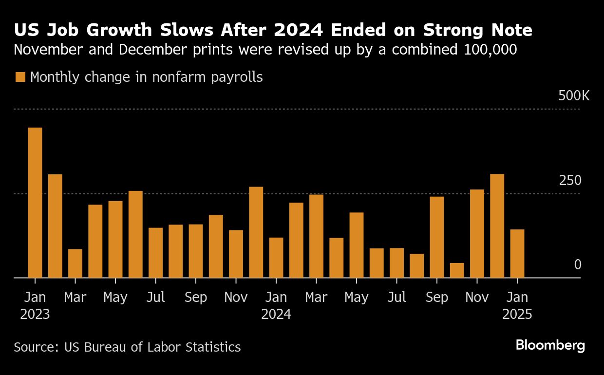 US Job Growth Slowed in January After 2024 Downward Revision - Articles ...