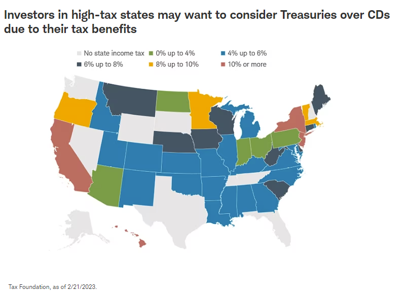 CD or Treasury? Five Factors to Consider - Charles Schwab ...