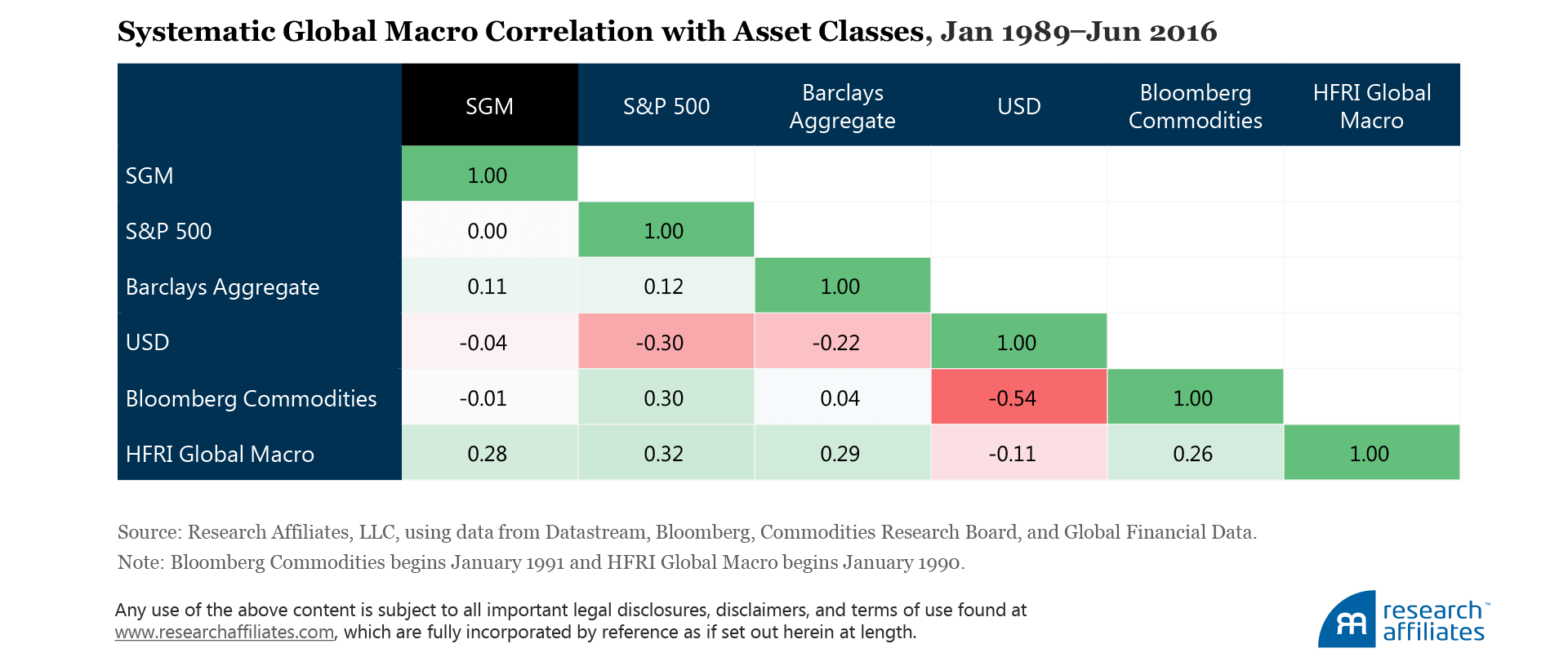 Systematic Global Macro - Research Affiliates - Commentaries - Advisor ...